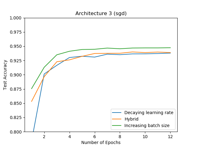 Architecture 3 (sgd)